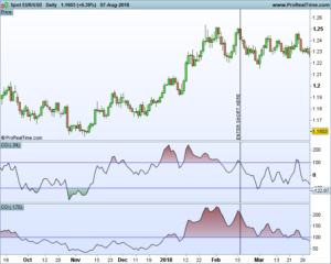 CCI Divergence Trading Strategy