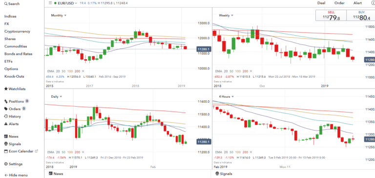 The Benefits of Looking at 4 Price Charts When Trading Forex