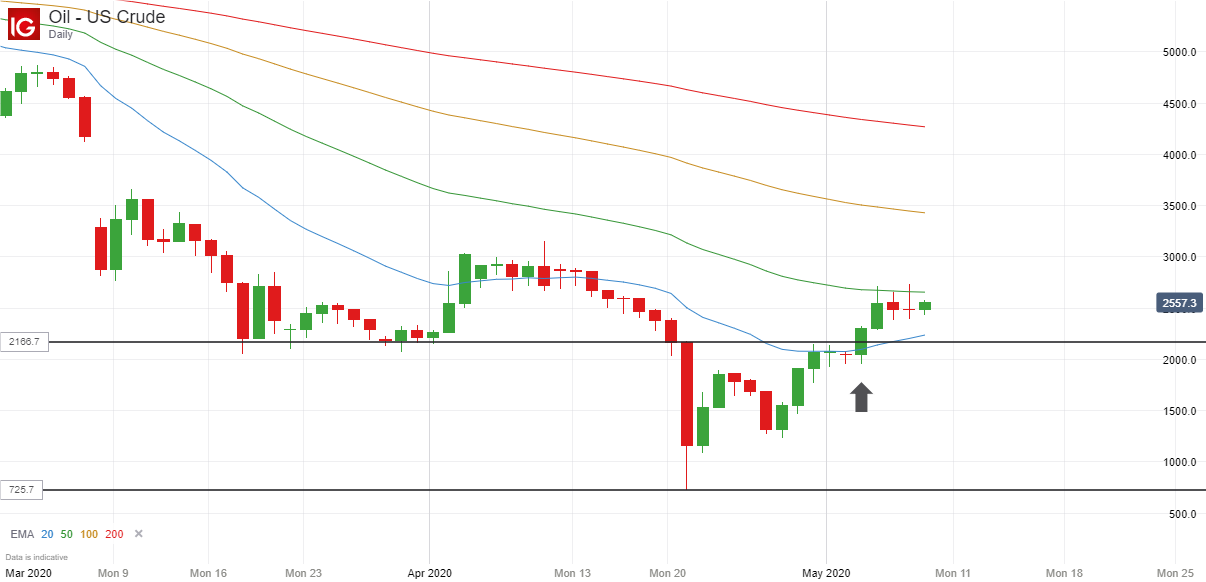 Crude Oil Breakout From 4 May 2020